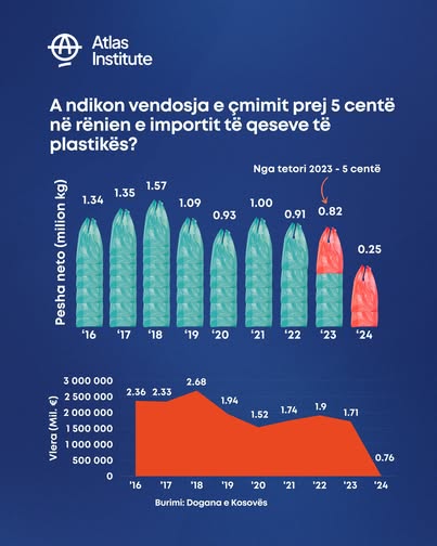 Vendosja e çmimit për qeset plastike sjell rënie të ndjeshme të ...